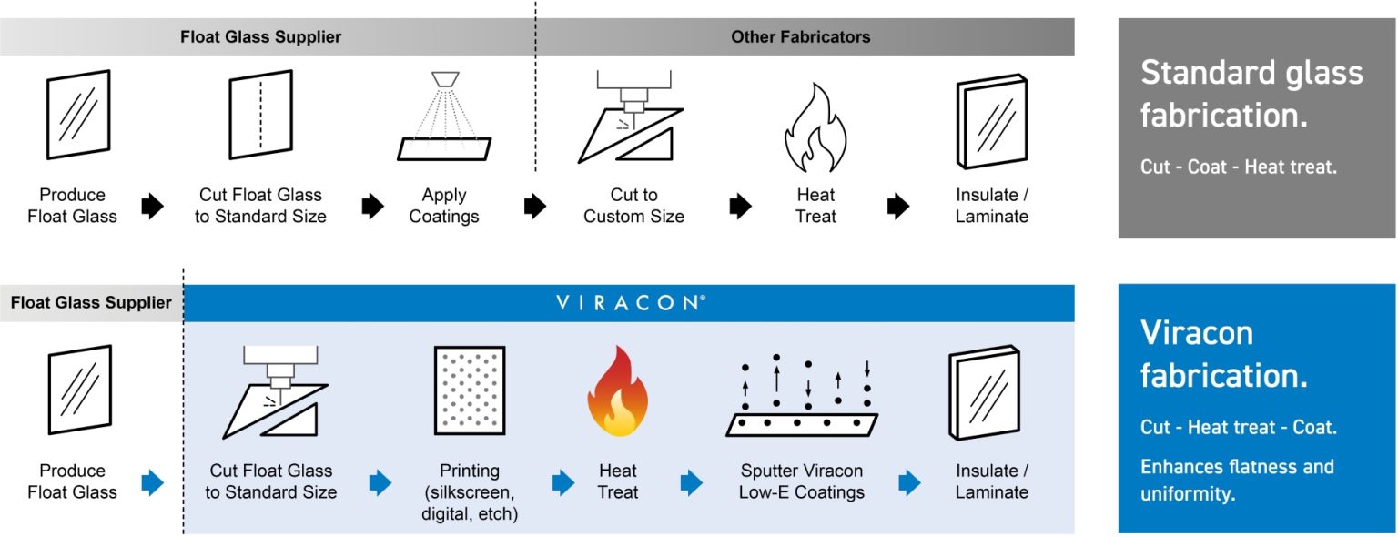 Heat-Treated Glass: Tempered and HS